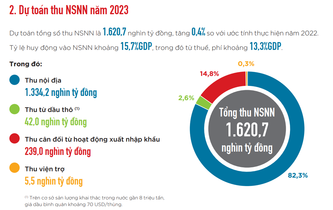 Bộ Tài chính: Năm 2023 dự toán tổng thu NSNN đạt 1.620,7 nghìn tỷ đồng - DNTT online