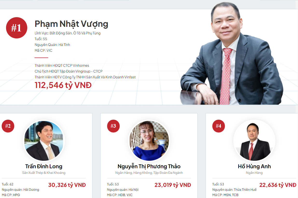 Năm 2022, Sovico Group đạt lợi nhuận chưa phân phối trên 12.000 tỷ đồng ...