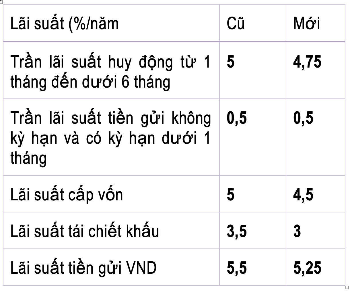 Ngân hàng Nhà nước chính thức hạ trần lãi suất huy động - DNTT online