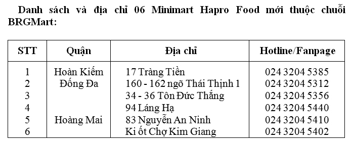 Tập đoàn BRG mở thêm 06 Minimart Hapro Food tại Hà Nội - DNTT online