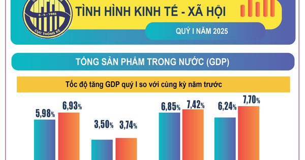 Kinh tế - xã hội Việt Nam quý I/2025: Ghi nhận những tín hiệu khởi sắc - DNTT online
